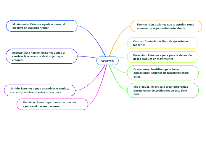 Scratch - Mind Map